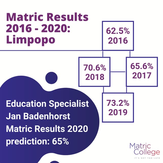 Matric results 2016 - 2020 Eastern Cape | PDF