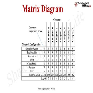 New 7 QC Tools Module 4 | Matrix diagram | PDF