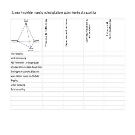 Matrix For Mapping Technological Tools Against Learning Characteristics ...