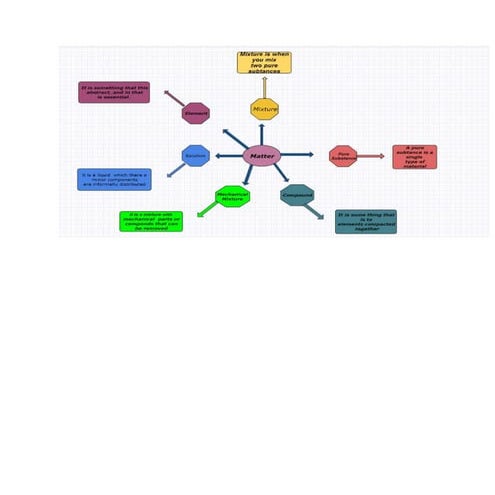 Matter Graphic Organizer | PDF