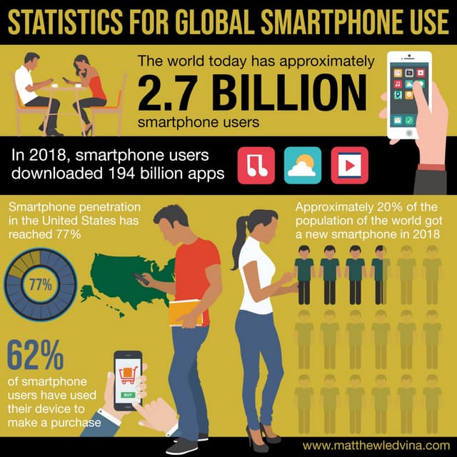 Statistics for Global Smartphone Use | PDF