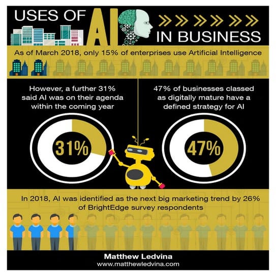 Uses of AI in Business | PDF