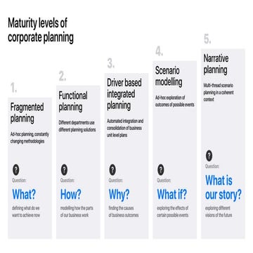 The maturity levels of corporate planning | PPT