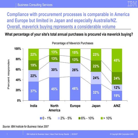 Maverick Buying | PPT
