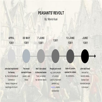 Infographic: Historical Timeline of the Peasants' Revolt | PDF