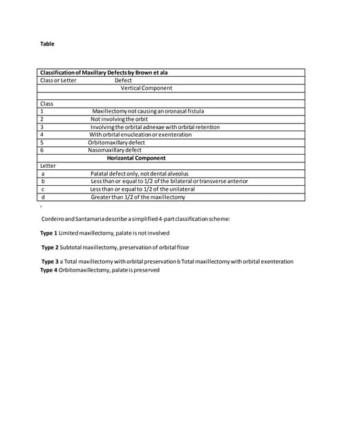 Maxillectomy | DOCX
