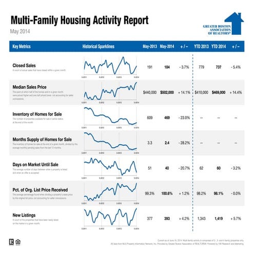 May 2014 Multi-family Housing Activity Report – Boston, MA Real Estate ...