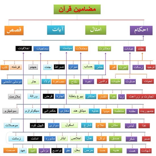 Mazameen quran | PPTX