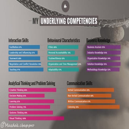 Mazdak Abtin Competencies | PPTX
