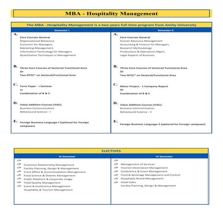Mba in hospitality course structure | PDF