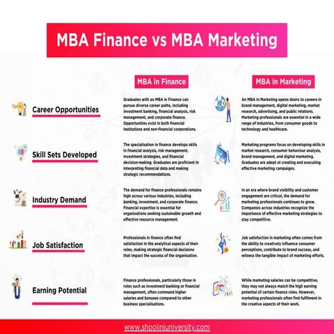 MBA In Finance vs MBA in Marketing | PDF