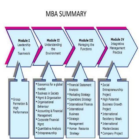 MBA Summary | PPT