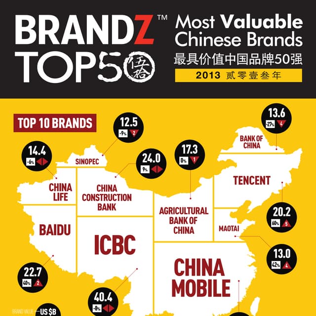 BrandZ Top 50 Most Valuable Chinese Brands 2013 | PDF