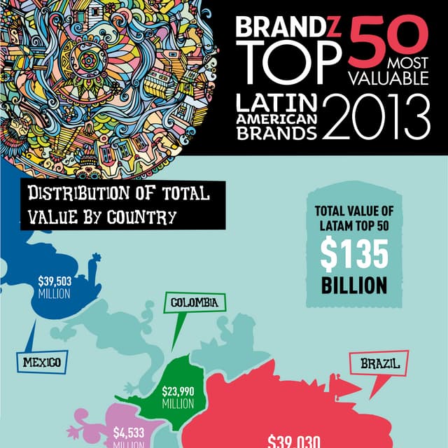 BrandZ Top 50 Latin American Brands | PDF