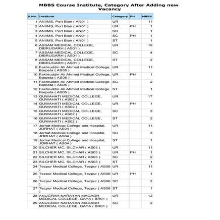 MBBS seat-matrix | PDF