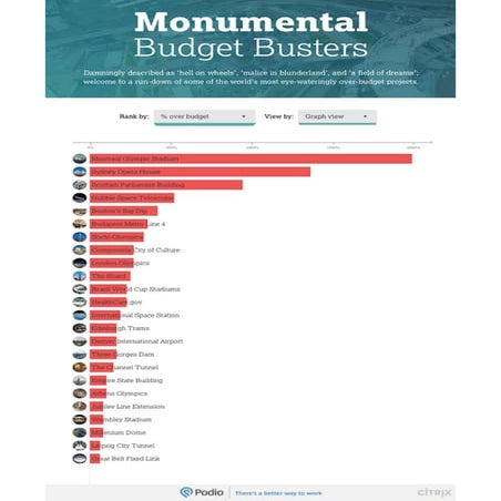 [Infographic] An overview of world's greatest project management ...