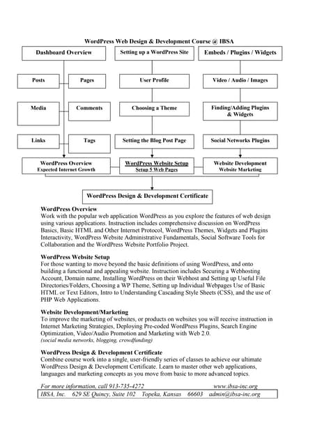 Steps to Become a Professional WordPress Theme Developer | PDF