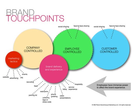 Infographic: Internal brand and external brand aligned by MB Piland | PDF