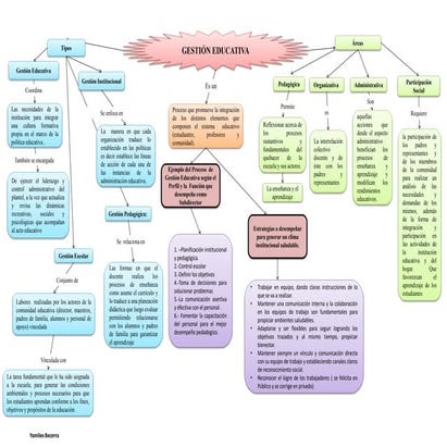 Mapa conceptual Gestión Educativa | PPTX