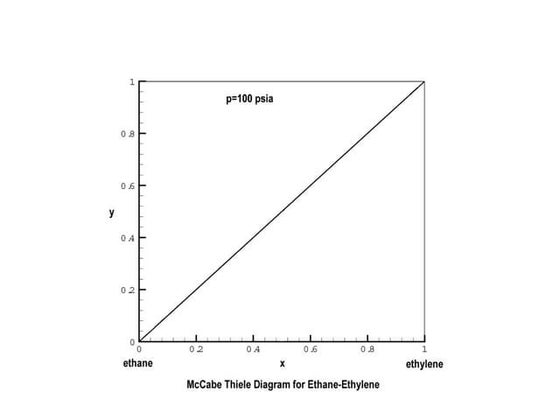 Yx Diagram For Ethane Ethylene Ppt