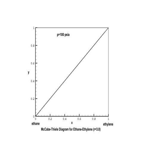 McCabe-Thiele Diagram for Ethane-Ethylene (r=3.0) | PPT