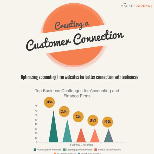 Creating a Customer Connection | PDF
