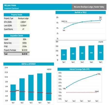 Hotel Development | Investment Analysis | PDF