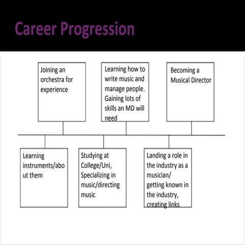 Musical Director Career Progression | PPT