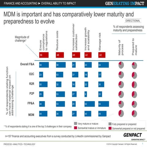 MDM is important and has comparatively lower maturity and preparedness ...