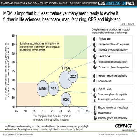 MDM is important but least mature yet many aren’t ready to evolve it ...