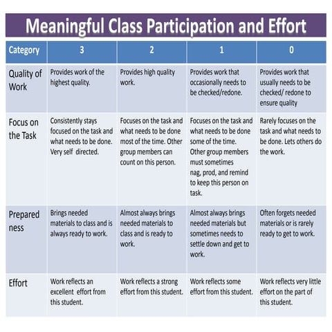 Meaningful class participation and effort | PPTX