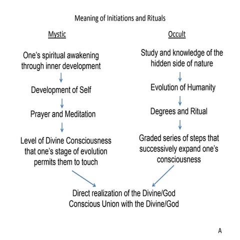 Meaning of initiations and rituals | PPTX