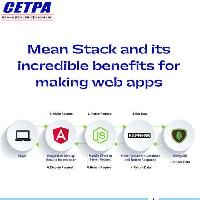 Mean stack and its incredible benefits for making web application | PDF