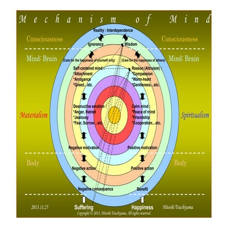 Mechanism of Mind | PDF