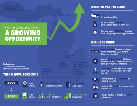 10 Facts About Michigan Infographic | PDF