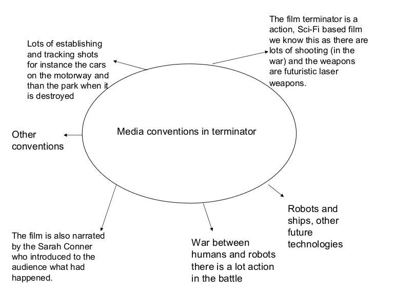 Media mind map