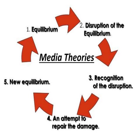 Media theories | PPT
