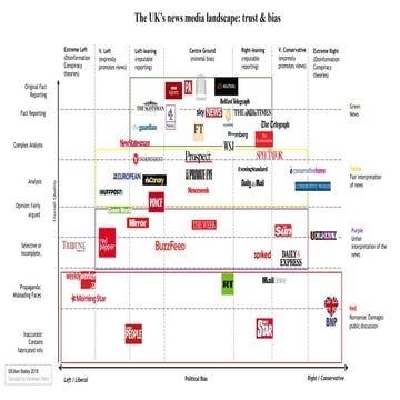 Political Bias and Trustworthiness in UK News Media | PDF
