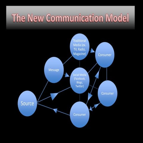 Media cycle | PPTX | Internet | Computing
