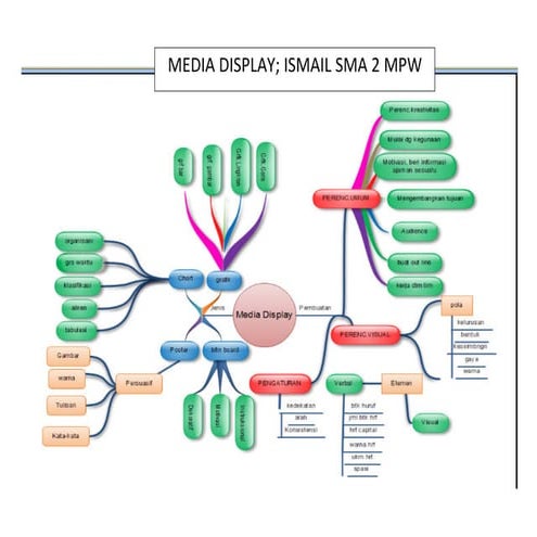 Media display OLEH Ismail | PDF