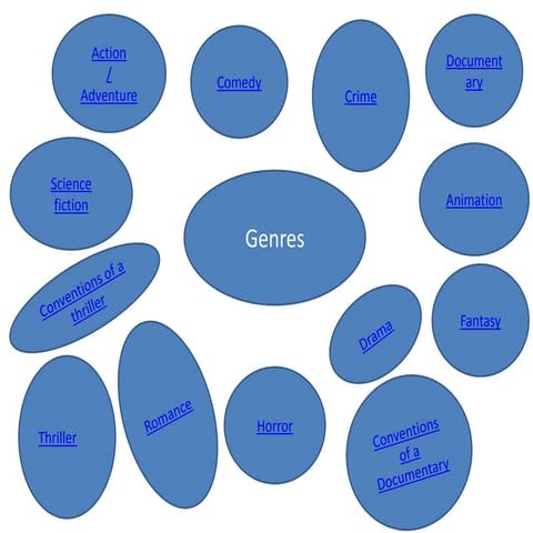 Media examples of genres | PPTX