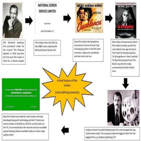 Media History Of Trailers Ppt