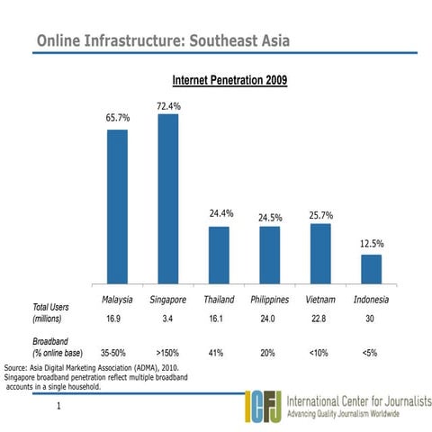 Southeast Asian Media Overview | PPTX