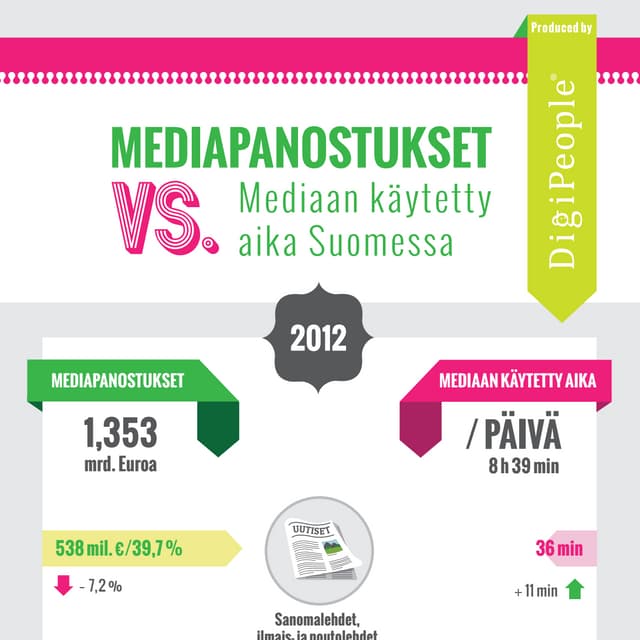 Mediapanostukset vs mediaan käytetty aika suomessa 2012 Infograafi | PDF