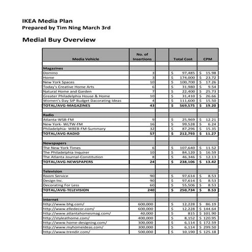 IKEA Media Plan Spreadsheets | PDF
