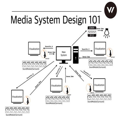 Media systemdesign 101 | PPT