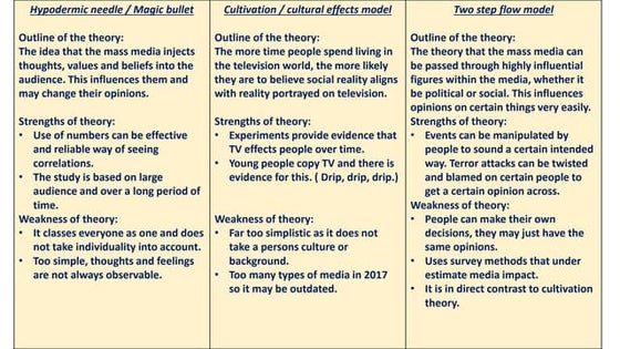 Introduction to media theory | DOCX