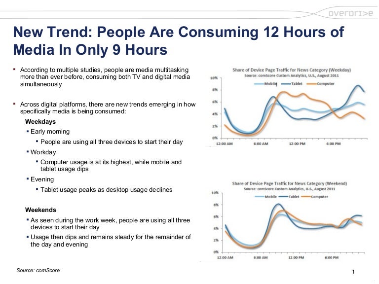 Media Fragmentation and the New Media Multitasker