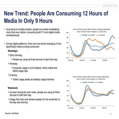 Media Fragmentation and the New Media Multitasker | PPT