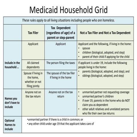 Medicaid Household Grid | PDF